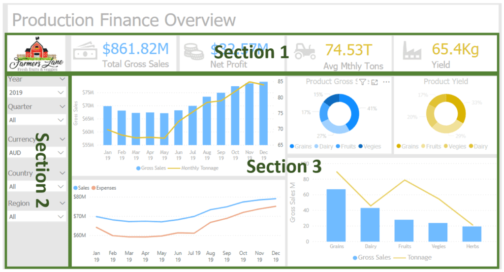 BI Dashboards: Visualisation techniques and design elements